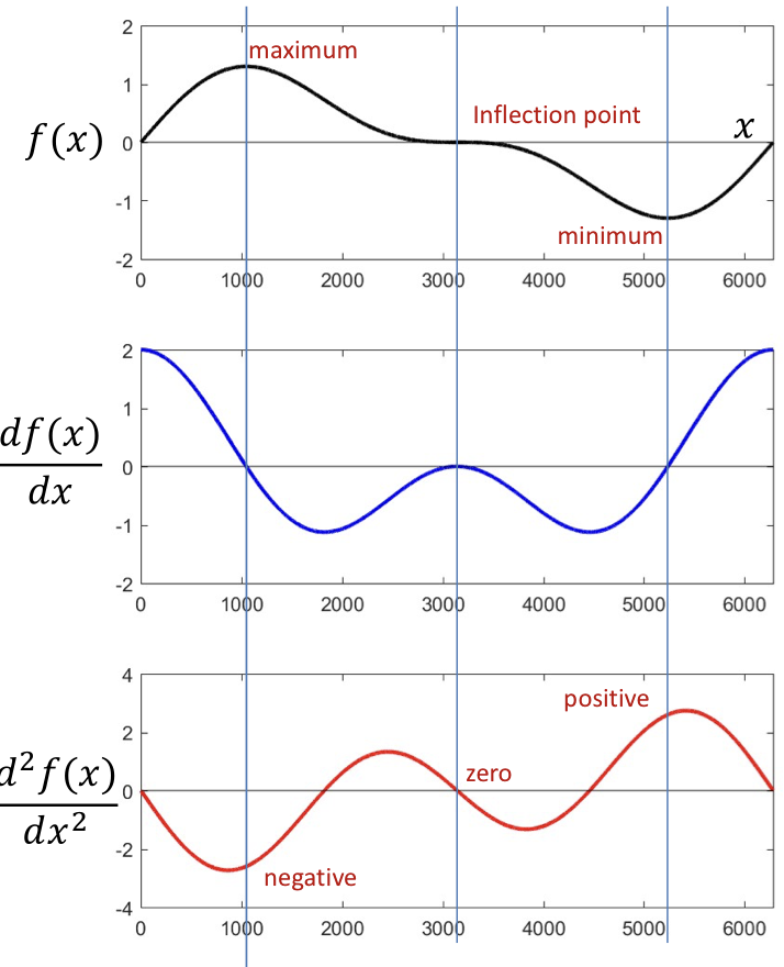 2 A Brief Note On Derivatives · CMU Deep Learning